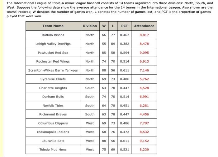 Solved The International League of Triple-A minor league | Chegg.com