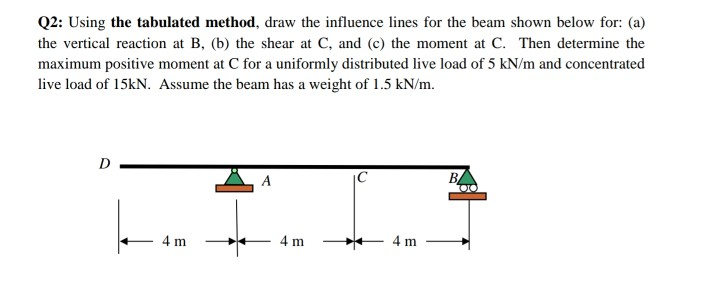 Solved Q2: Using the tabulated method, draw the influence | Chegg.com
