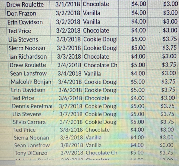Solved Please review IceCreamDataSet.xlsx which contains | Chegg.com