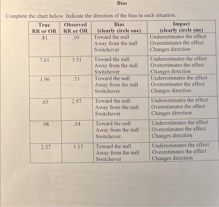 Solved Bias Complete the chart below. Indicate the direction | Chegg.com