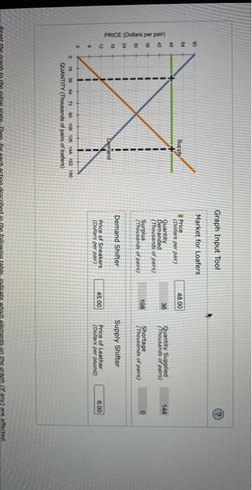 Solved The graph input tool Some questions allow you to | Chegg.com