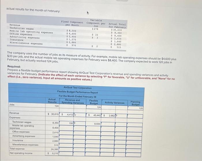 Solved actual results for the month of February Fixed | Chegg.com
