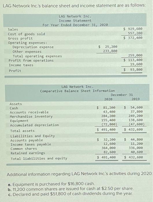 Solved LAG Network Inc.s balance sheet and income statement | Chegg.com