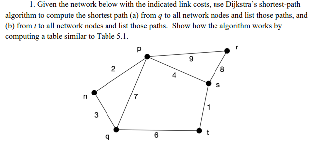 Solved 1. ﻿Given the network below with the indicated link | Chegg.com