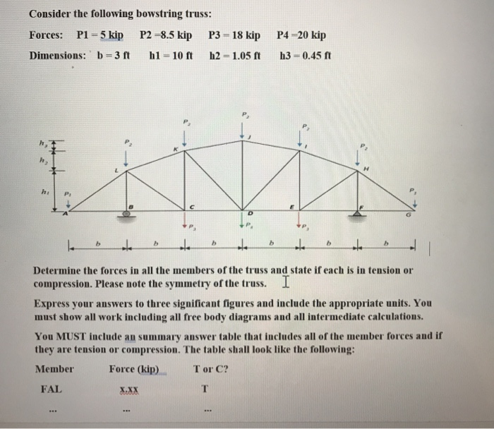 Solved Consider the following bowstring truss: Forces: P1 = | Chegg.com