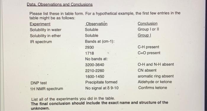 Solved Data. Observations and Conclusions Please list these | Chegg.com