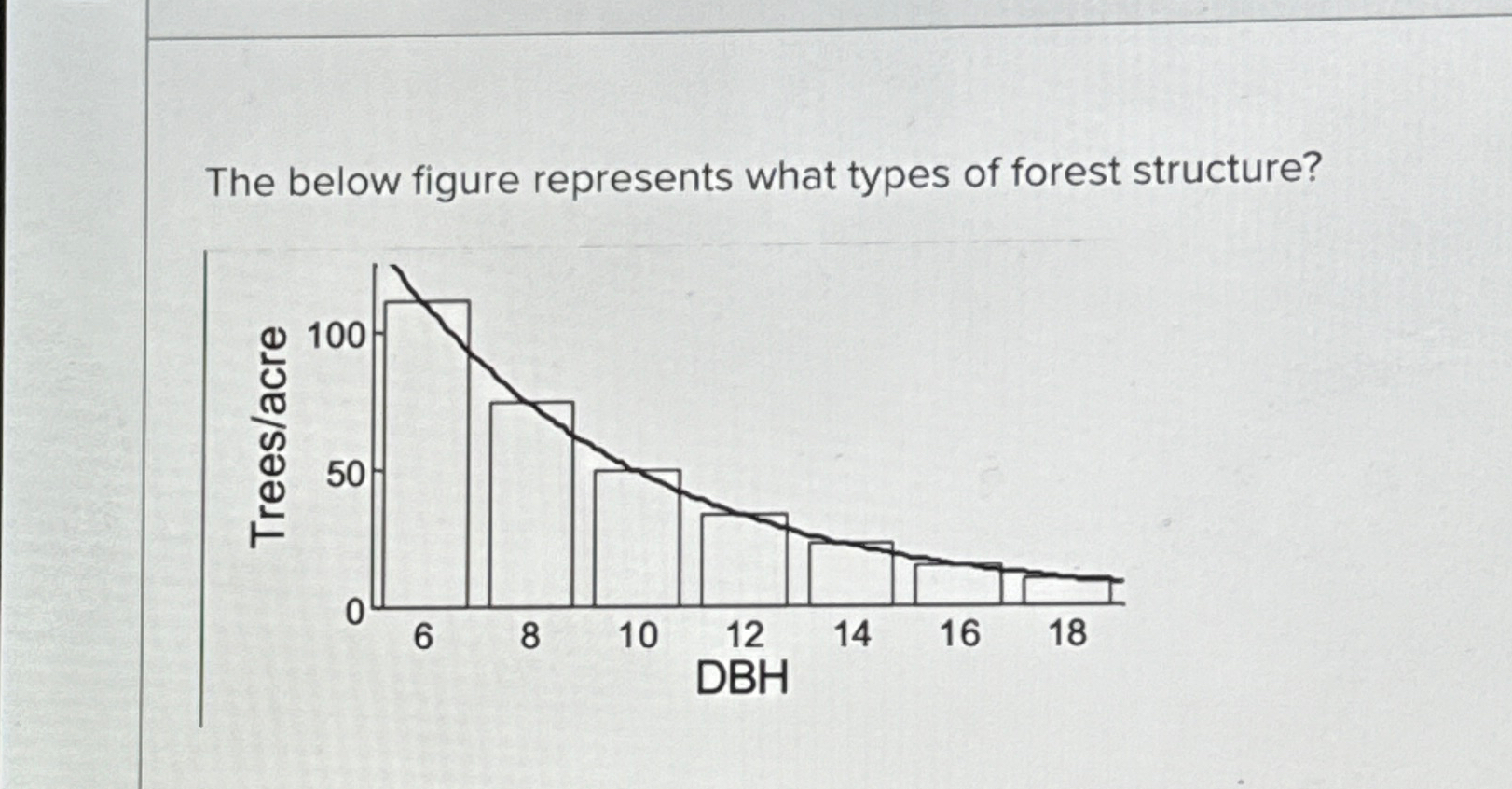 Solved The below figure represents what types of forest | Chegg.com