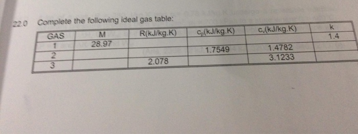 Solved 220 Complete the following ideal gas table: GAS | Chegg.com