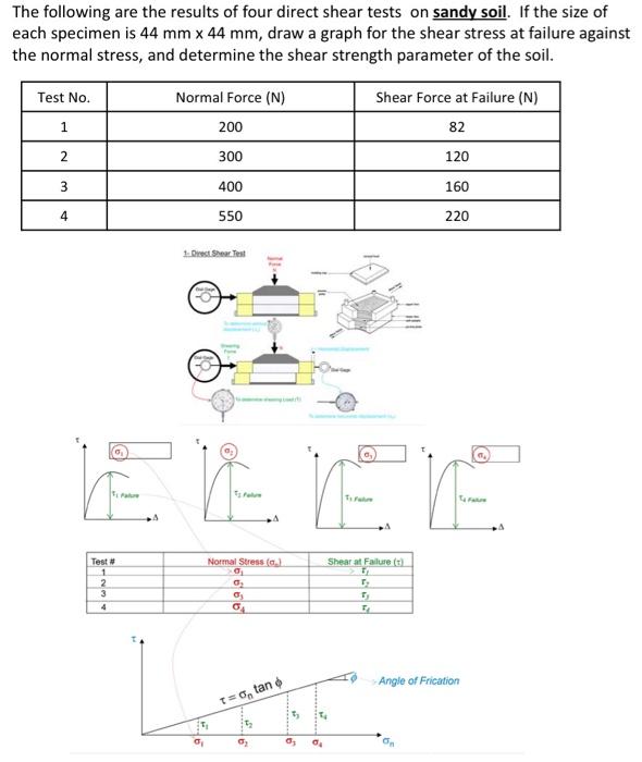Solved The following are the results of four direct shear | Chegg.com