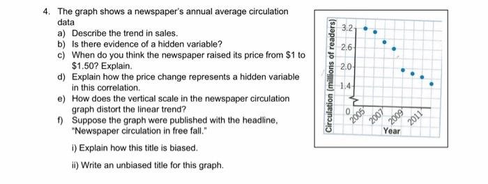 Solved 4. The graph shows a newspaper's annual average | Chegg.com