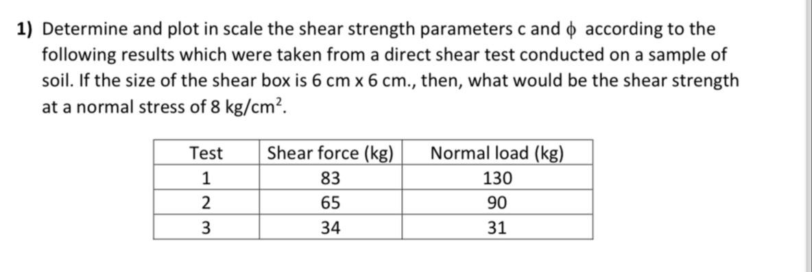 Solved Determine and plot in scale the shear strength | Chegg.com