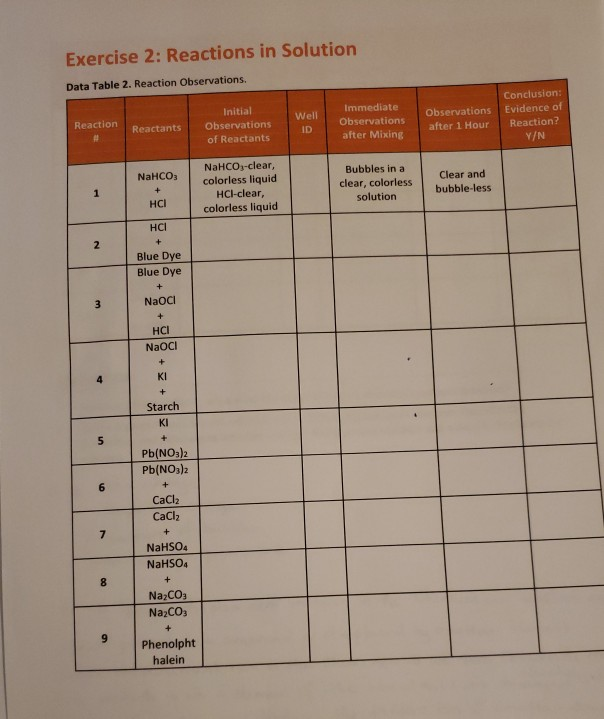 Exercise 2: Reactions in Solution Data Table 2. | Chegg.com
