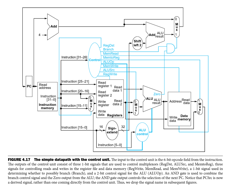 Solved Given the MIPS instruction:BEQ $rs, ﻿$rt, ﻿immedWhich | Chegg.com