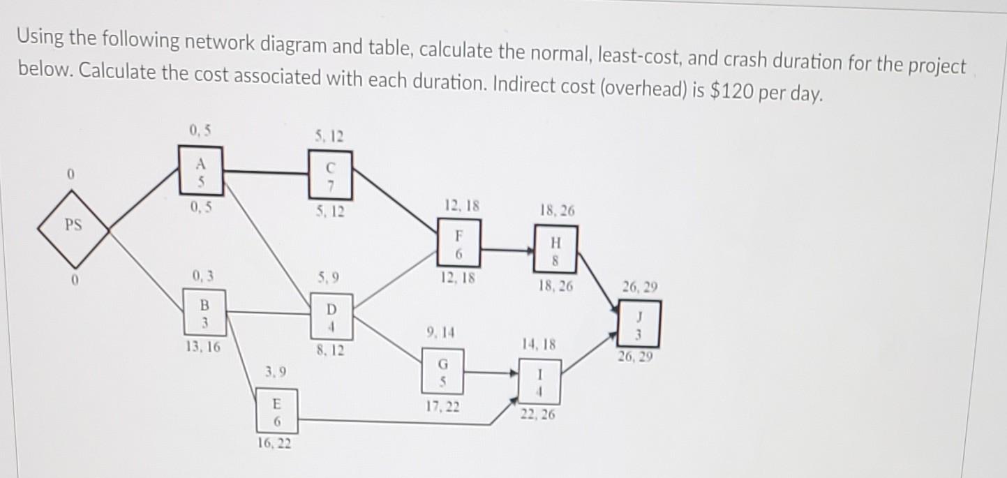 Solved Using the following network diagram and table, | Chegg.com