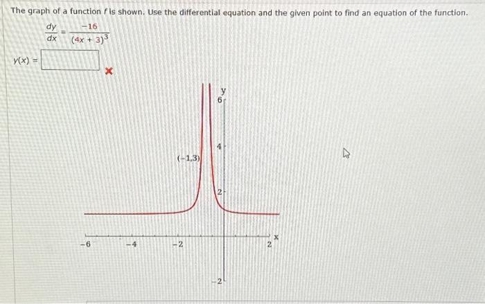 Solved The graph of a function fis shown. Use the | Chegg.com