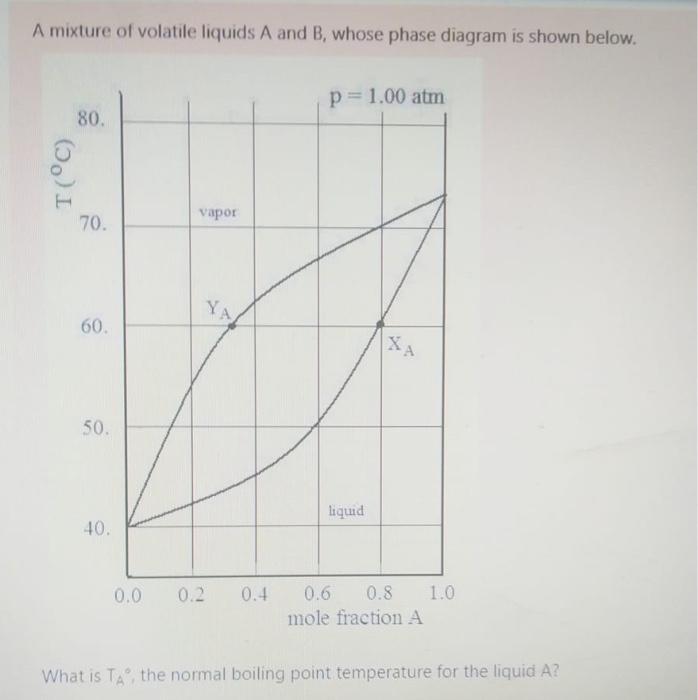A mixture of volatile liquids A and B, whose phase | Chegg.com