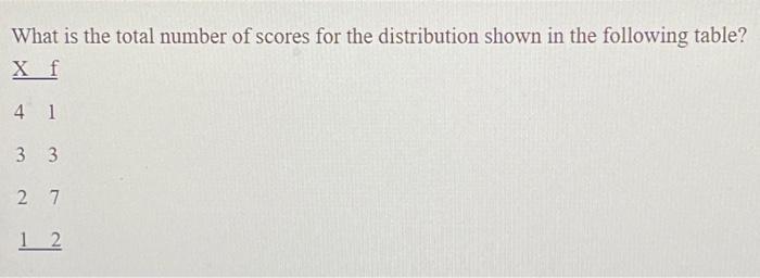 Solved What is the total number of scores for the | Chegg.com