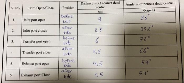 S. No. Port Open/Close Position Distance w.rt nearest | Chegg.com