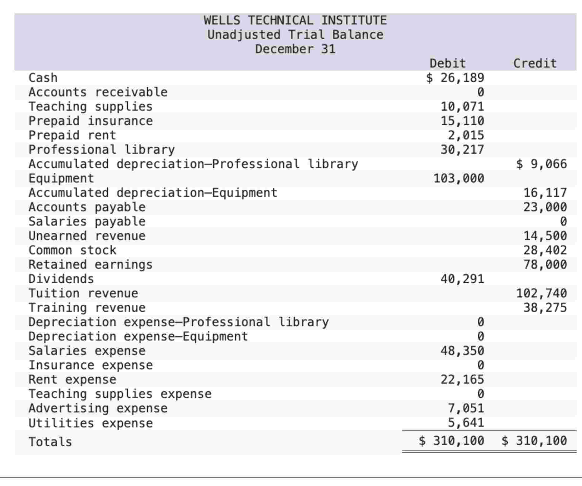 Solved Problem 3-3A (Algo) ﻿Preparing adjusting entries, | Chegg.com