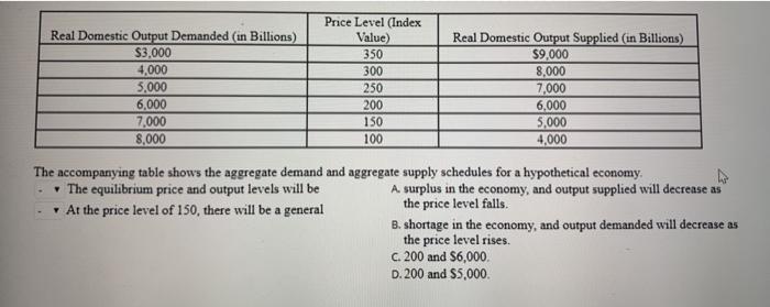 Solved Real Domestic Output Demanded (in Billions) $3,000 | Chegg.com