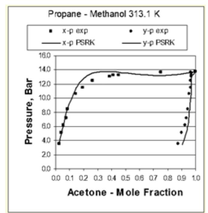 Solved 5. [10] The P-x-y diagram of propane(1/methanol(2) at | Chegg.com