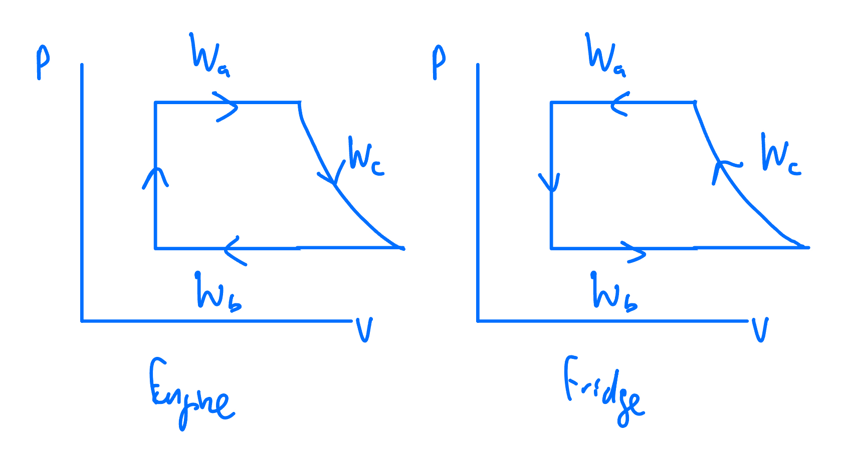 Solved What is the sign of Wa, ﻿Wb, ﻿and Wc for the engine? | Chegg.com