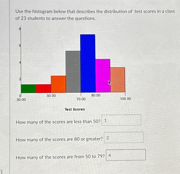 Solved Use the histogram below that describes the | Chegg.com