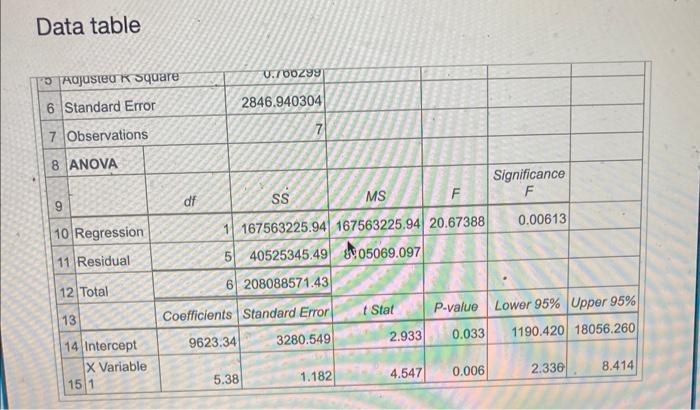 Solved Data table Data table | Chegg.com