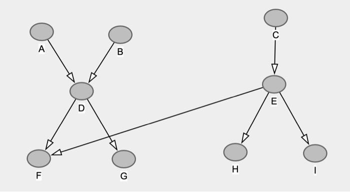 Solved (a) [5 marks) Draw a Bayesian network representing | Chegg.com