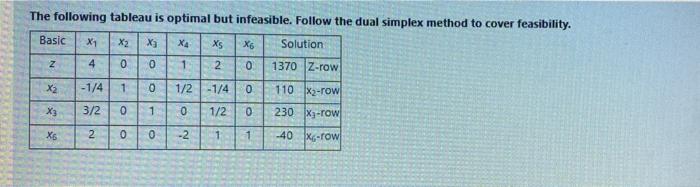 Solved The following tableau is optimal but infeasible. | Chegg.com