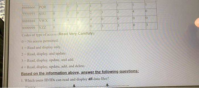 Solved 6 points Question 12 Authorization controls are | Chegg.com