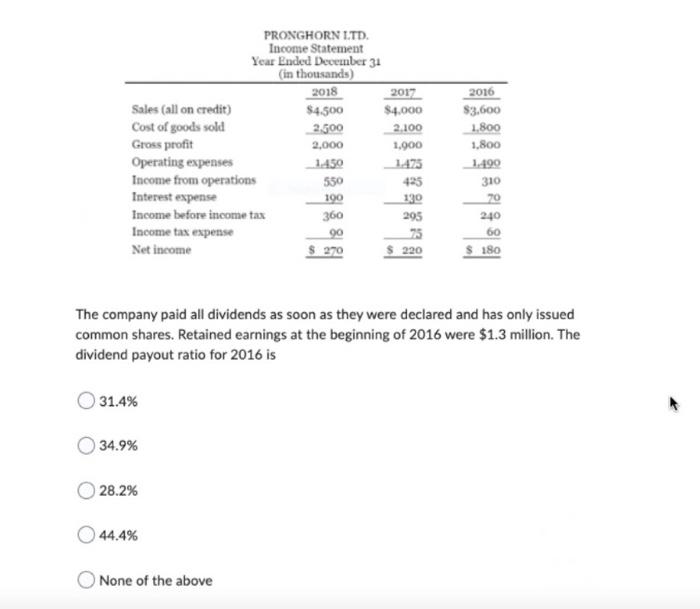 Solved Condensed statement of financial position and income | Chegg.com