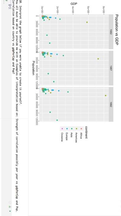 Solved GDP # Population vs GDP 8e+08- 6e+08- 4e+08- 2e+08- | Chegg.com