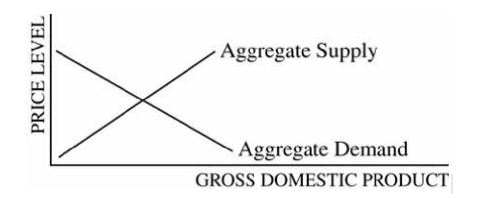 Solved , ﻿an increase in aggregate supply will most likely | Chegg.com