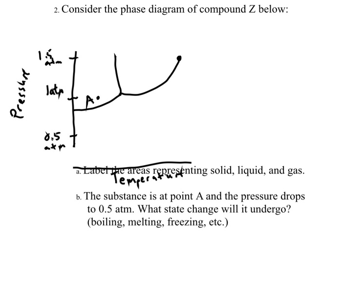 Solved 2. Consider the phase diagram of compound Z below: | Chegg.com
