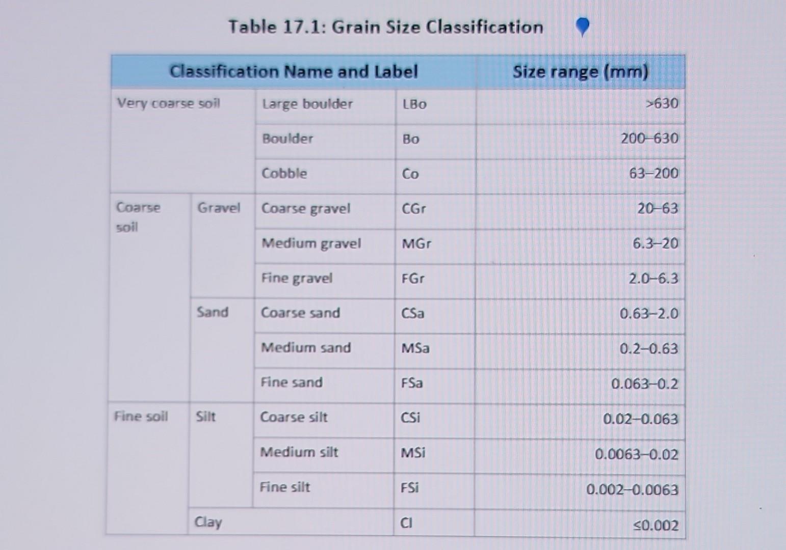 Solved Table 17.1: Grain Size Classification 7. Interpret | Chegg.com