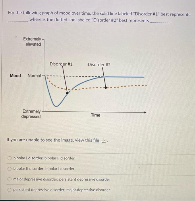 Solved For the following graph of mood over time, the solid | Chegg.com