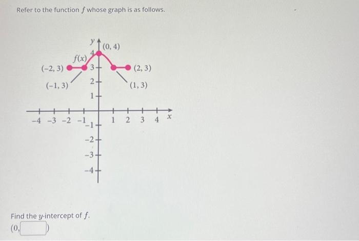 Solved Refer to the function f whose graph is as follows. | Chegg.com