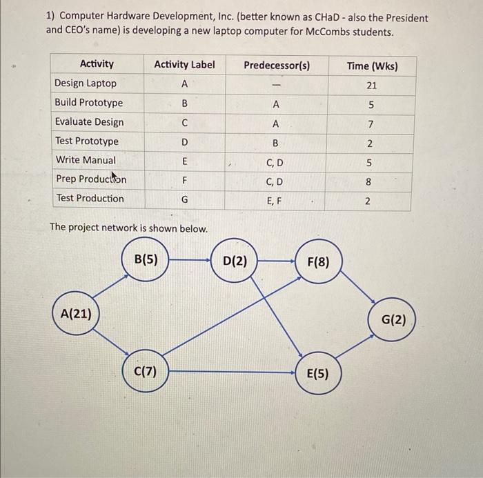 Solved 1) Computer Hardware Development, Inc. (better known | Chegg.com
