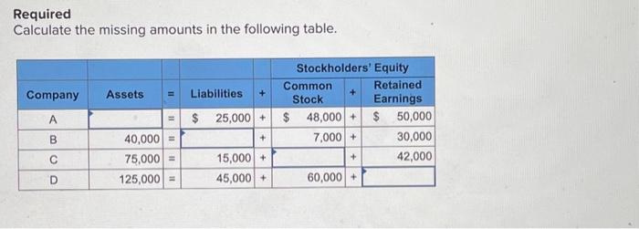 Solved Required Calculate the missing amounts in the | Chegg.com