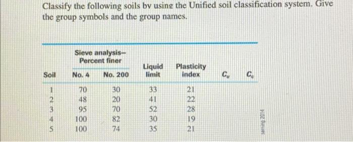 Solved Classify the following soils bv using the Unified | Chegg.com