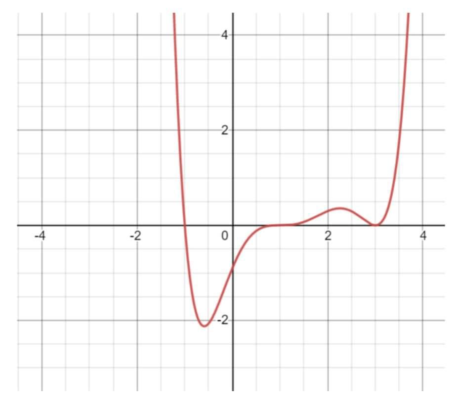 Solved 4 2 -4 -2 0 N 4 | Chegg.com