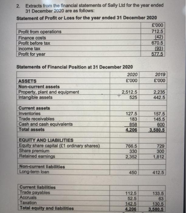 Solved 2. Extracts from the financial statements of Sally | Chegg.com