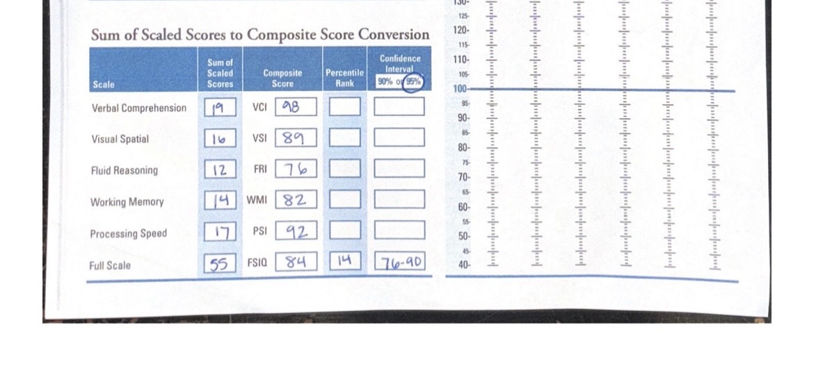 Solved Sum of Scaled Scores to Composite Score Conversion. | Chegg.com