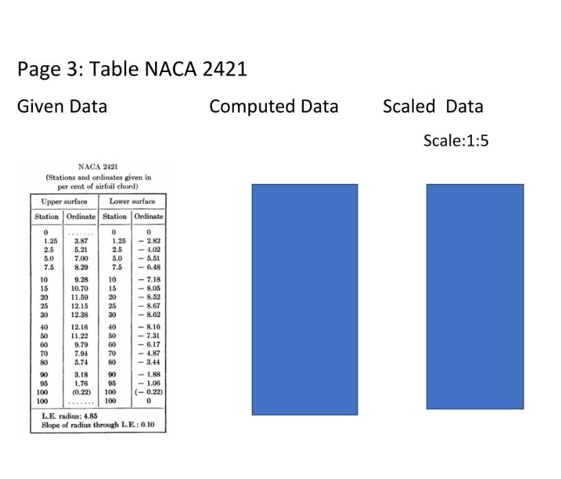Page 3: Table NACA 2421 Given Data Computed Data | Chegg.com