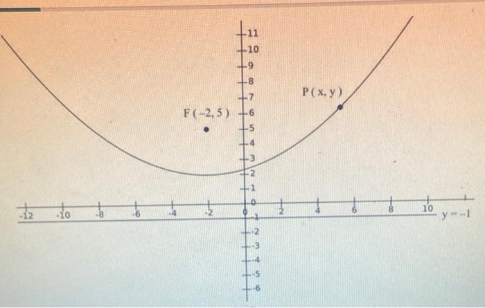 Solved What is the equation of the parbola shown below, | Chegg.com