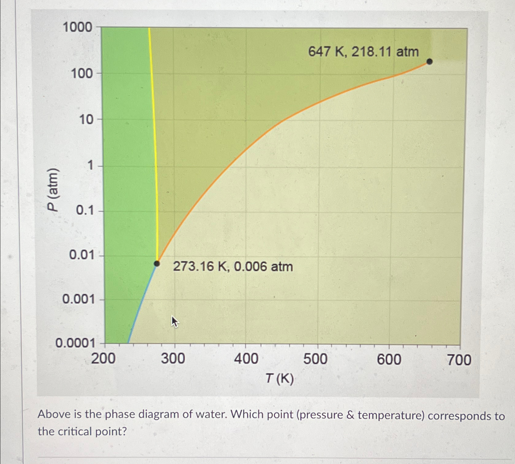 Solved Above is the phase diagram of water. Which point | Chegg.com