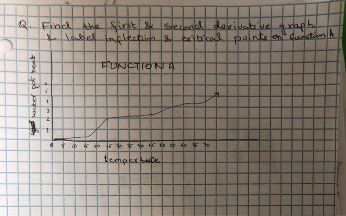 Solved draw the first and second derivative of following | Chegg.com