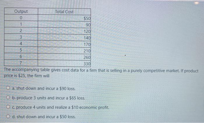 Solved Output Total Cost 0 $50 1 90 2 120 3 140 170 5 2101 6 | Chegg.com