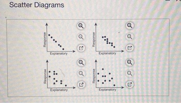 Solved Match the linear correlation coefficient to the | Chegg.com
